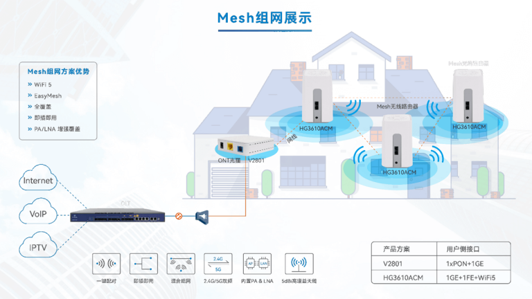 FTTH EasyMesh Wi-Fi 全覆盖解决方案 - 芯德科技