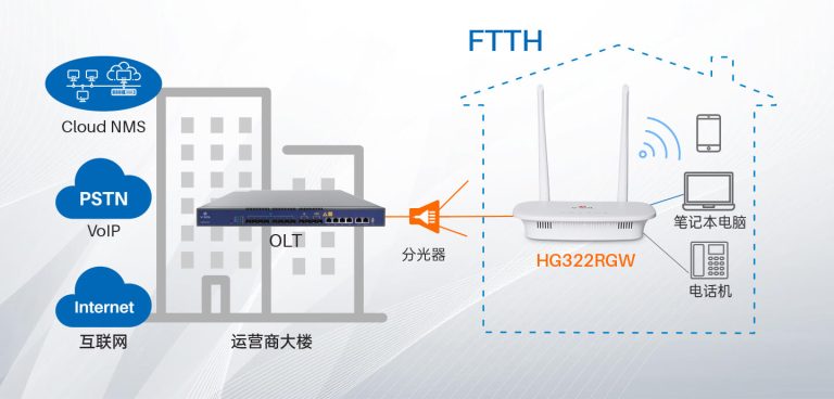 1GE+1POTS+WiFi4 HGU ONT - 芯德科技
