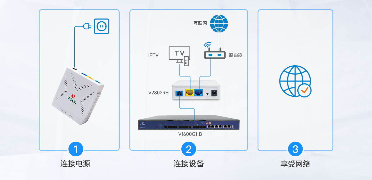 XPON ONT Router with 2.5GbE LAN Port - 芯德科技
