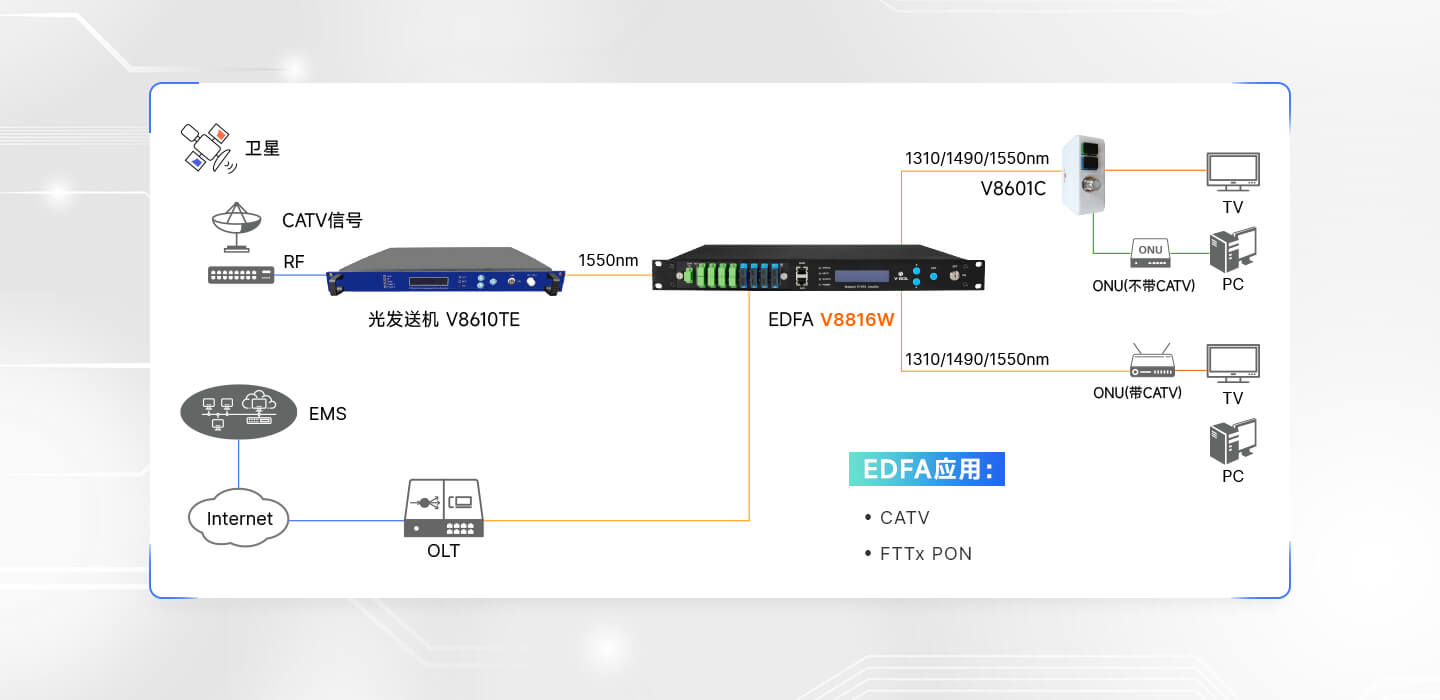 8口 1550nm PON EYDFA - 芯德科技